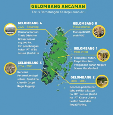GELOMBANG ANCAMAN KE-4 HUTAN DI KEPULAUAN ARU: Izin Eksploitasi Hutan ...