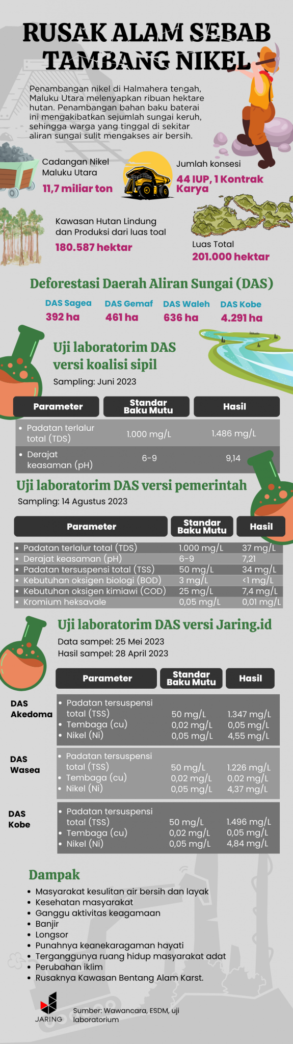 Yang Rusak karena Tambang Nikel Halmahera - Forest Watch Indonesia