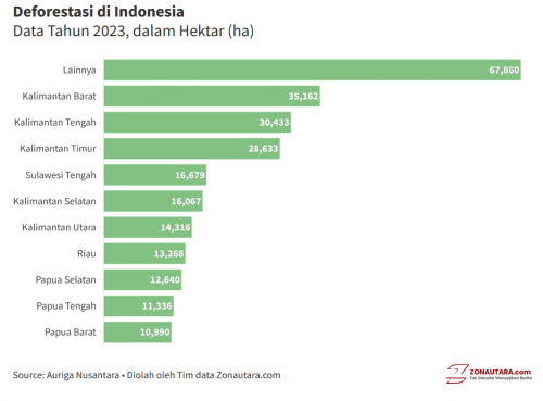 Hutan Papua dan Kalimantan Alami Deforestasi yang Tinggi - Forest Watch ...